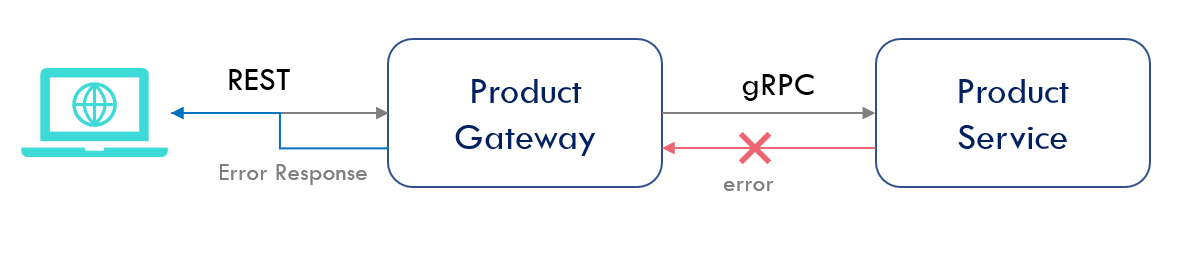 Error Handling In Grpc With Public Restful Api Techdozo 6338