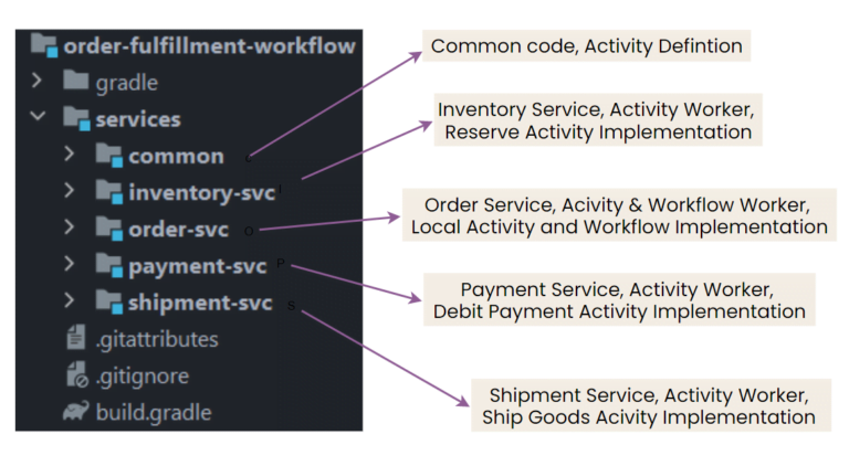 Workflow Orchestration With Temporal And Spring Boot Techdozo